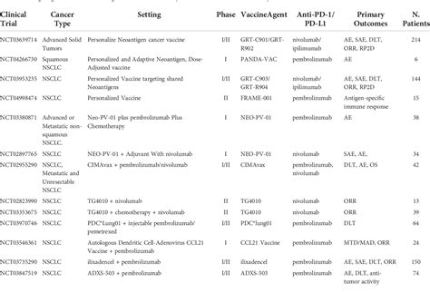 Table 1 From Immune Checkpoint Inhibitors For Pd 1pd L1 Axis In