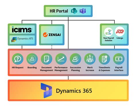 Enable Employee Self Service With Dynamics 365 Hr Fourvision