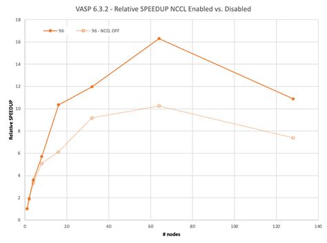 通过 nvidia magnum io 扩展 vasp nvidia 技术博客