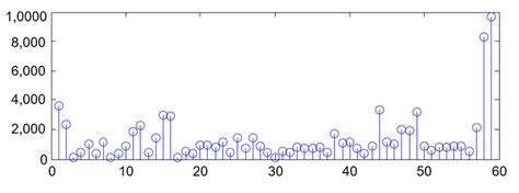 Lbp Histogram Of Ship Download Scientific Diagram