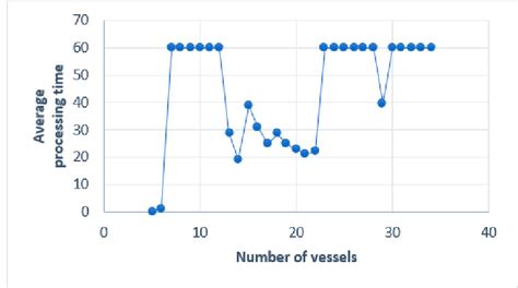 figure 1 from a fuzzy optimization model for the berth allocation
