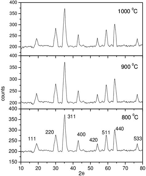 X Ray Diffraction Pattern Of Ni 0 3 Mn 0 1 Zn 0 6 Fe 2 O 4 Sintered At