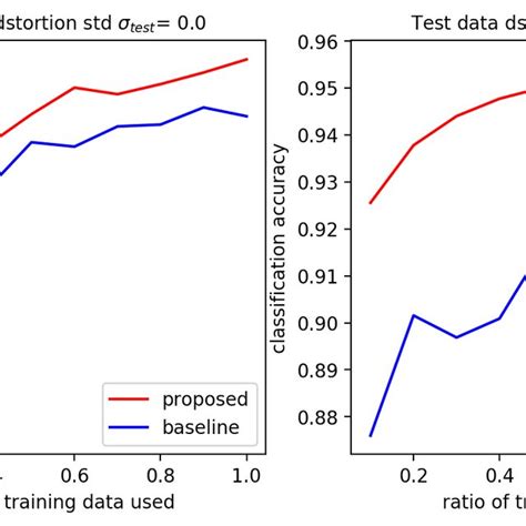 Plots Of Classification Accuracy Versus Ratio Of Training Data Used In