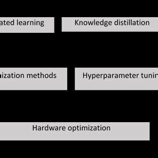 Categories Of Optimization Methods Are Placed Against The Inherent