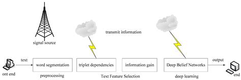 short text sentiment classification using bayesian and deep neural networks