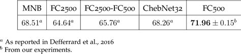 Table 1 From On Convolution Of Graph Signals And Deep Learning On Graph