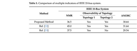 Comparison Of The Minimum Number Of D Pmus For Complete Observability