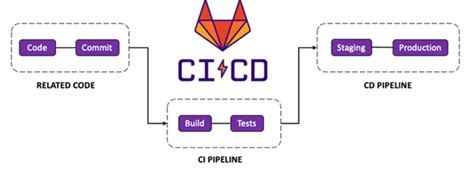 Building GitLab CI CD Pipelines With AWS Integration Blogs Perficient