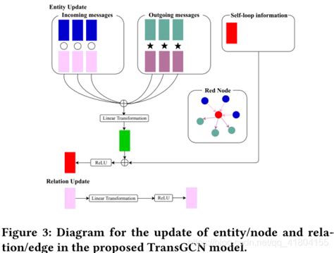 Transgcn：coupling Transformation Assumptions With Gcn For Link