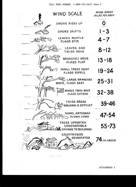 Beaufort Scale Printable
