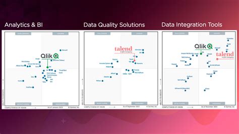 Qlik And Talend Now Leaders In Three Gartner Magic Quadrants