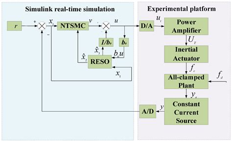 Structural Vibration Suppression Using A Reduced Order Extended State