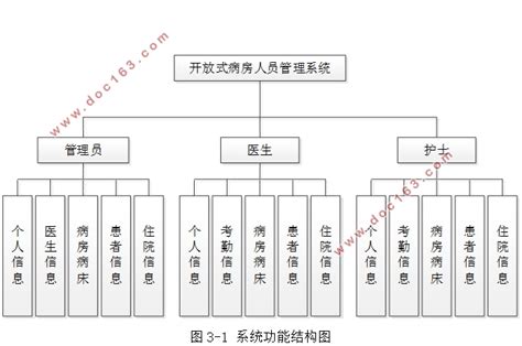 开放式病房人员管理系统的设计与实现ssmmysql含录像javaweb毕业设计论文网
