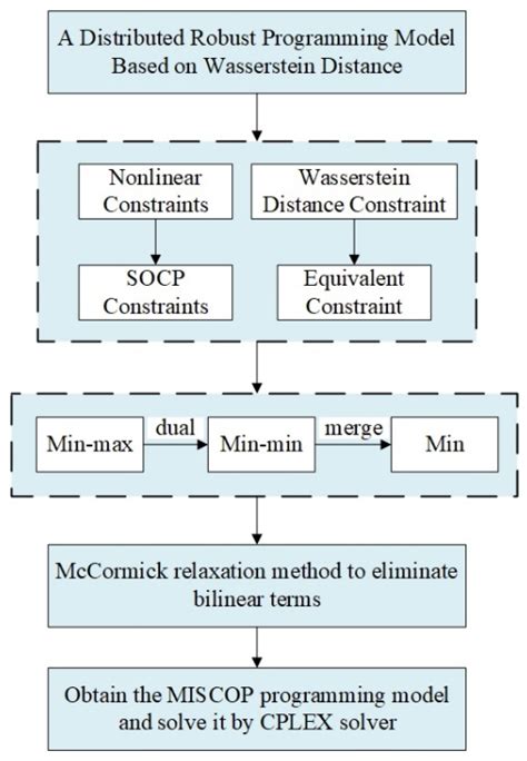 Active Distribution Network Expansion Planning Based On Wasserstein