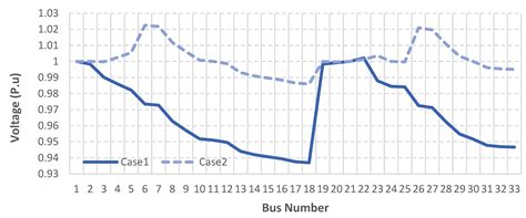 Utilizing Soft Open Points For Effective Voltage Management In Multi Microgrid Distribution Systems