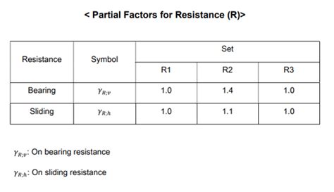 Blog Eurocode 7 Partial Factor And Design Approach