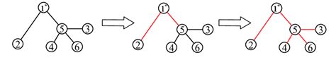 The Process Of Constructing A Breadth First Search Algorithm Bfs Tree