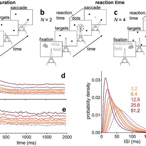 Random Dot Motion Task And Statistics Of Neural Responses In Sensory