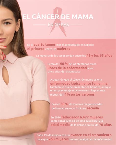 El Cáncer De Mama En Cifras