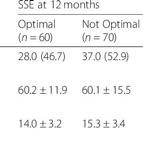 Stepwise Linear Regression Models Predicting Comprehensive SSE At 3 A
