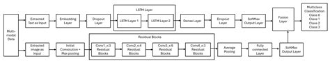 a hybrid deep learning approach for multi class cyberbullying