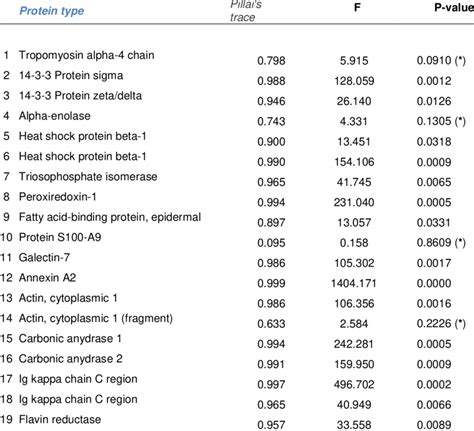 Manova Multivariate Analysis Of Variance Results Download Table