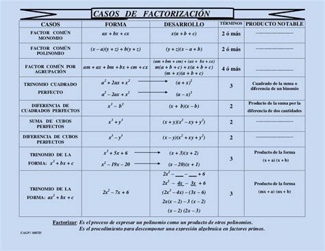 Casos de Factorización Forma Desarrollo y Términos