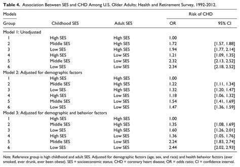Association Between Ses And Chd Among Us Older Adults Health And