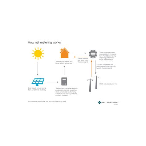 Pse Net Metering Extension Northwest Electric And Solar