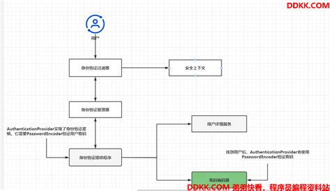 Spring Security 速成 密码处理 弟弟快看教程