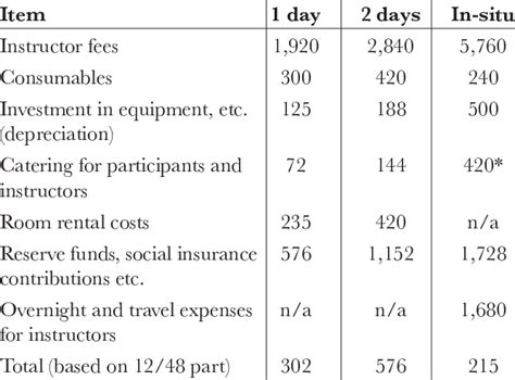 Cost Calculation Of Participation Fees Download Scientific Diagram
