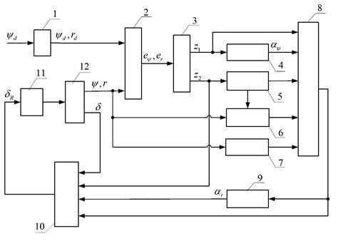 Ship Self Adaptive Robust Course Tracking Control Method Based On Back Stepping Method Eureka