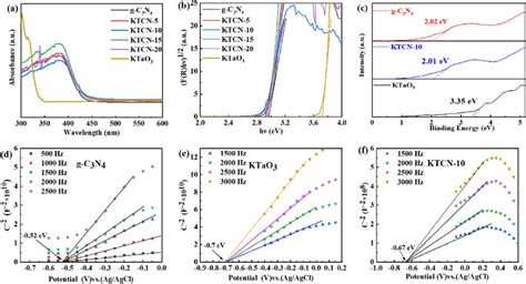 Uv Vis Absorption Spectra Of G C3n4 Ktao3 Ktcn Composites A