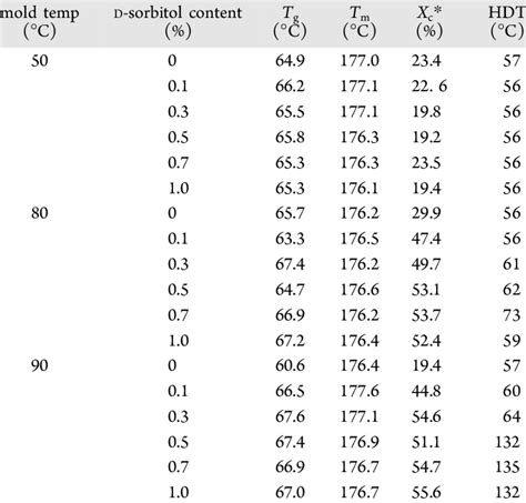 Crystallization Parameters And Hdt Of The Injection Molded Plla Download Scientific Diagram