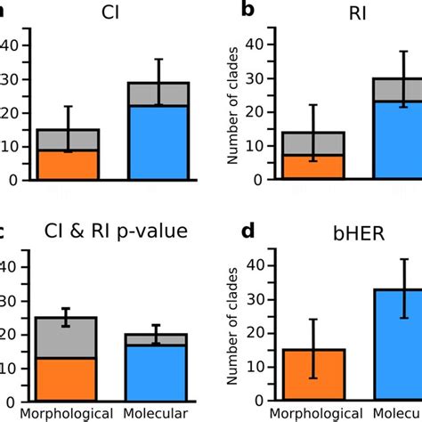 The Number Of Morphological And Molecular Trees Most Congruent With