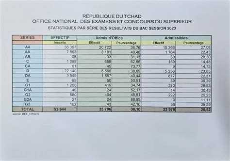 Résultats du Baccalauréat Tchad 2023