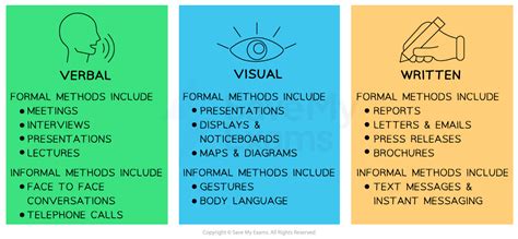 Communication Methods Igcse Business Revision Notes