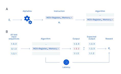 Mohit Dulani On Linkedin Artificialintelligence Alphadev Sorting