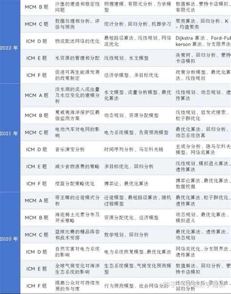2025美赛经验分享八——近十年美赛数学建模模型汇总附代码（2025美赛a题b题c题d题e题f题思路代码解析＋选题建议＋解题思路） 知乎
