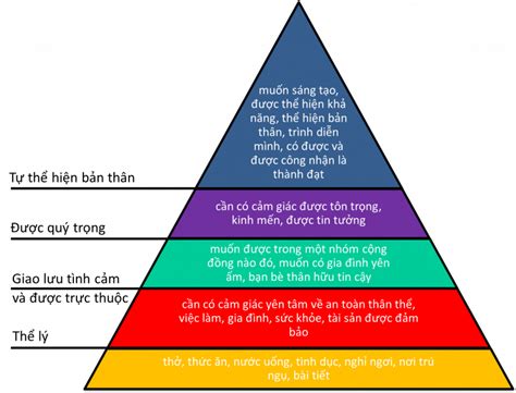 Tháp nhu cầu Maslow Ứng dụng trong chiến dịch marketing GadVn