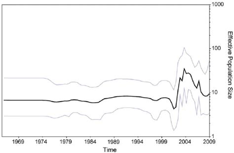 Bayesian Skyline Plot Derived From An Alignment Of Influenza