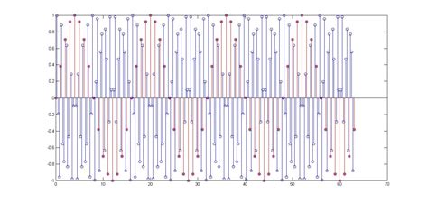 Matlab Two Different Sine Waves Produce Same Output Stack Overflow