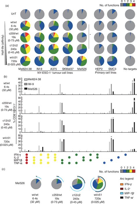 Figure 5 From T Cell Receptor Binding Afﬁnity Governs The Functional