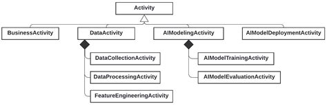 Towards A Dsl For Ai Engineering Process Modeling