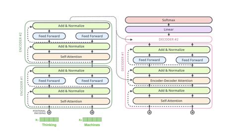 Transformer 中的 Pre Ln 与 Post Ln