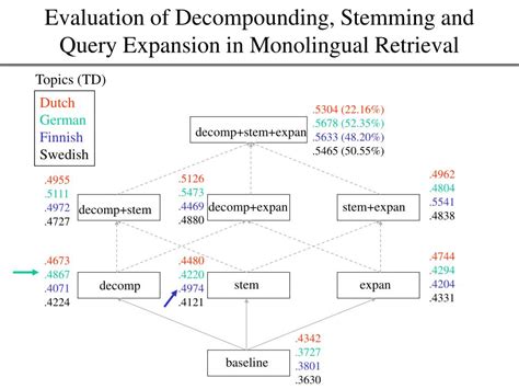 Ppt Combining Query Translation And Document Translation In Cross