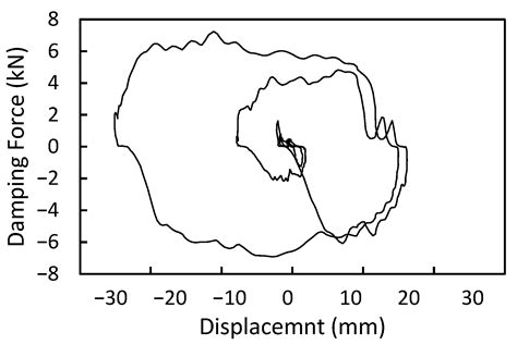 Buildings Free Full Text Synchro Squeezed Adaptive Wavelet