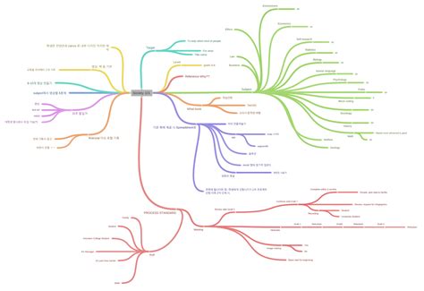 Society 101 Coggle Diagram