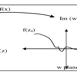 The Representation Of A Complex Function And The Transformation Download Scientific Diagram