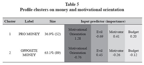 Attitudes Towards Money And Motivational Orientation To Work In